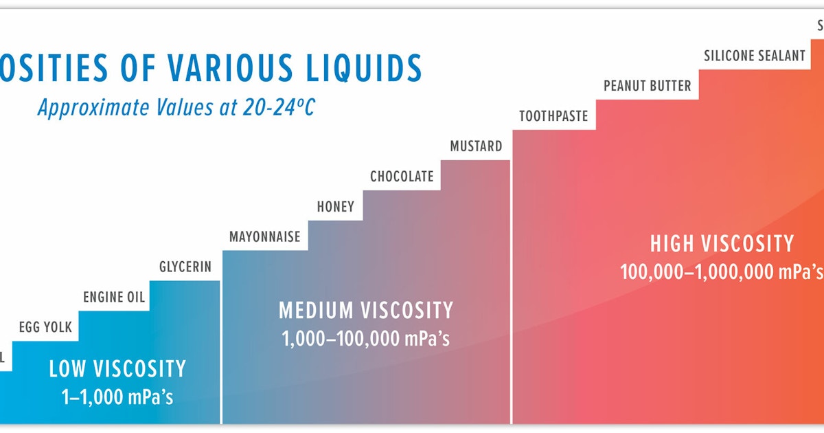 Viscosity Chart Free Resource Viscosity Chart Free Resource